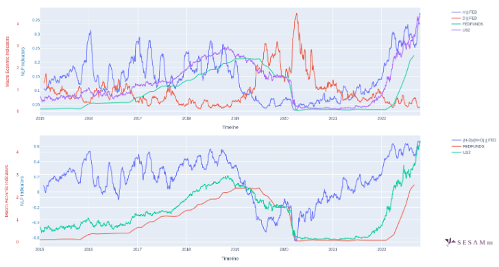 NLP: A Better Way to Nowcast Macro and Commodities