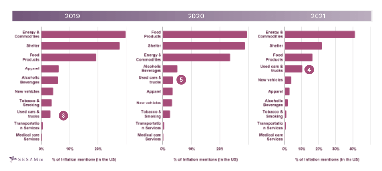 3 Trends NLP Text Mining Exposes About Used Cars and Inflation