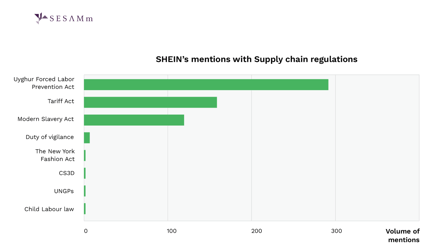 Analyzing the Impact of Supply Chain Regulations on Fast Fashion