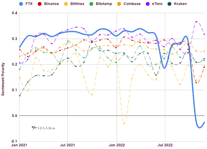 FTX’s Collapse a Warning? Can AI Help Avoid Similar Losses?